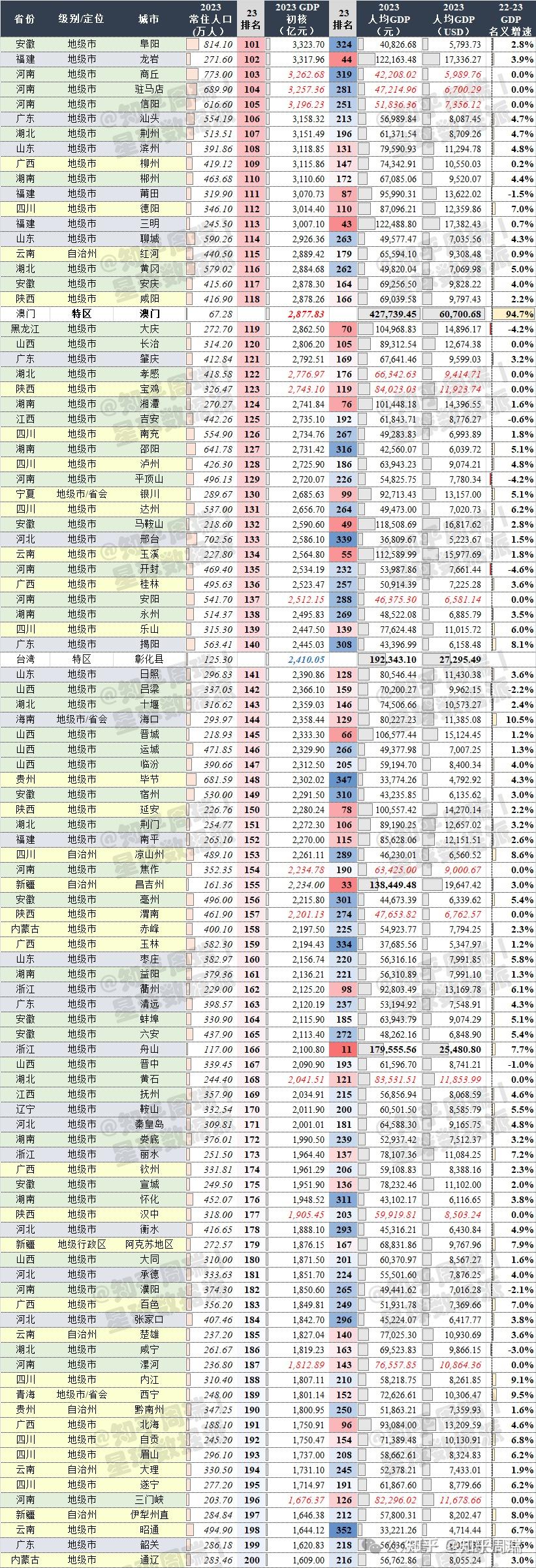 独家重磅！2023中国361城市（含港澳台）GDP排名出炉（第1版） - 知乎