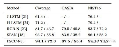 PSCC-Net: 渐进式空间-通道相关网络，用于 图像篡改检测和定位 - 知乎