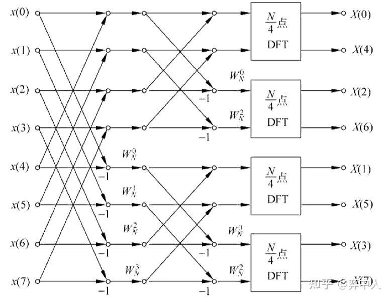 信号与系统笔记(八)：离散傅里叶变换(DFT) - 知乎