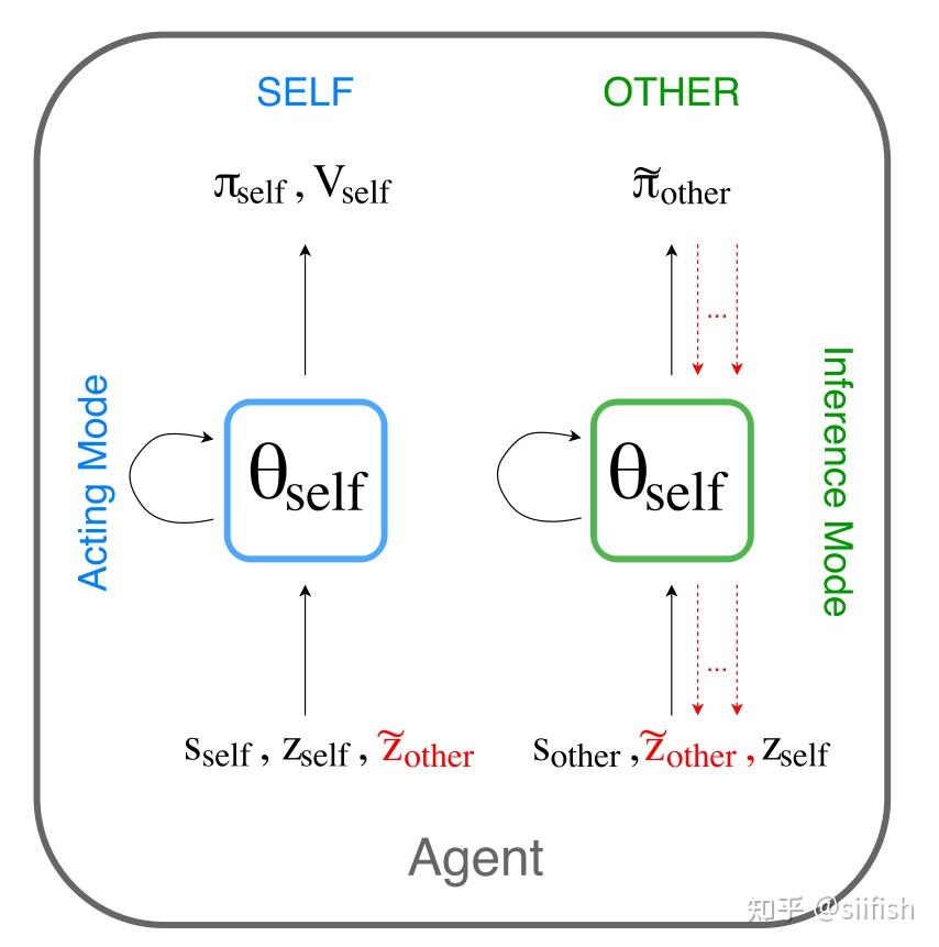 心智理论（ToM）和意图推断在强化学习中的应用综述 - 知乎