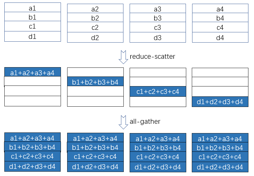 手把手推导Ring All-reduce的数学性质 - 知乎