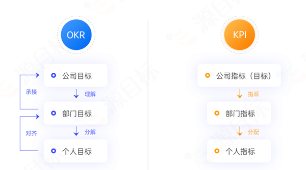 5 分钟搞懂 Okr 和 Kpi 的区别与联系 知乎