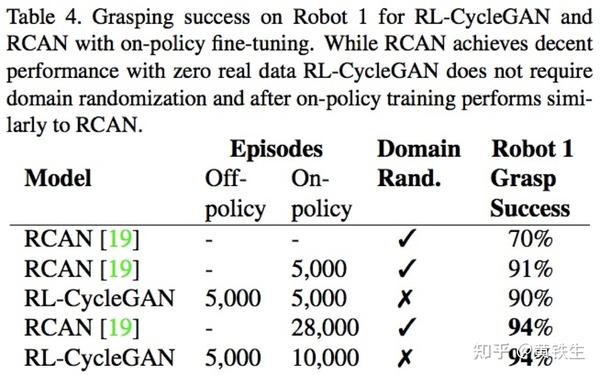 【RL论文】RL-CycleGAN for Sim-To-Real - 知乎
