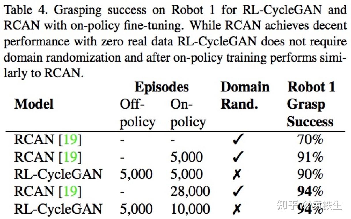 【RL论文】RL-CycleGAN for Sim-To-Real - 知乎