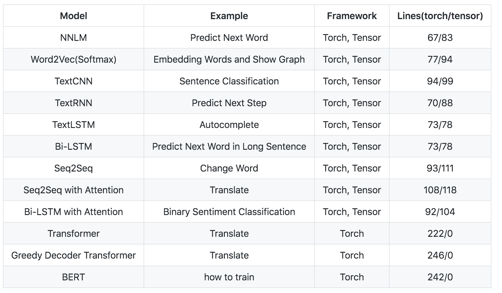 一个很赞NLP入门代码练习库（含Pytorch和Tensorflow版本） - 知乎