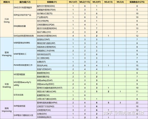 CMMI2.0和3.0版本有哪些区别？看完你就懂了！ - 知乎