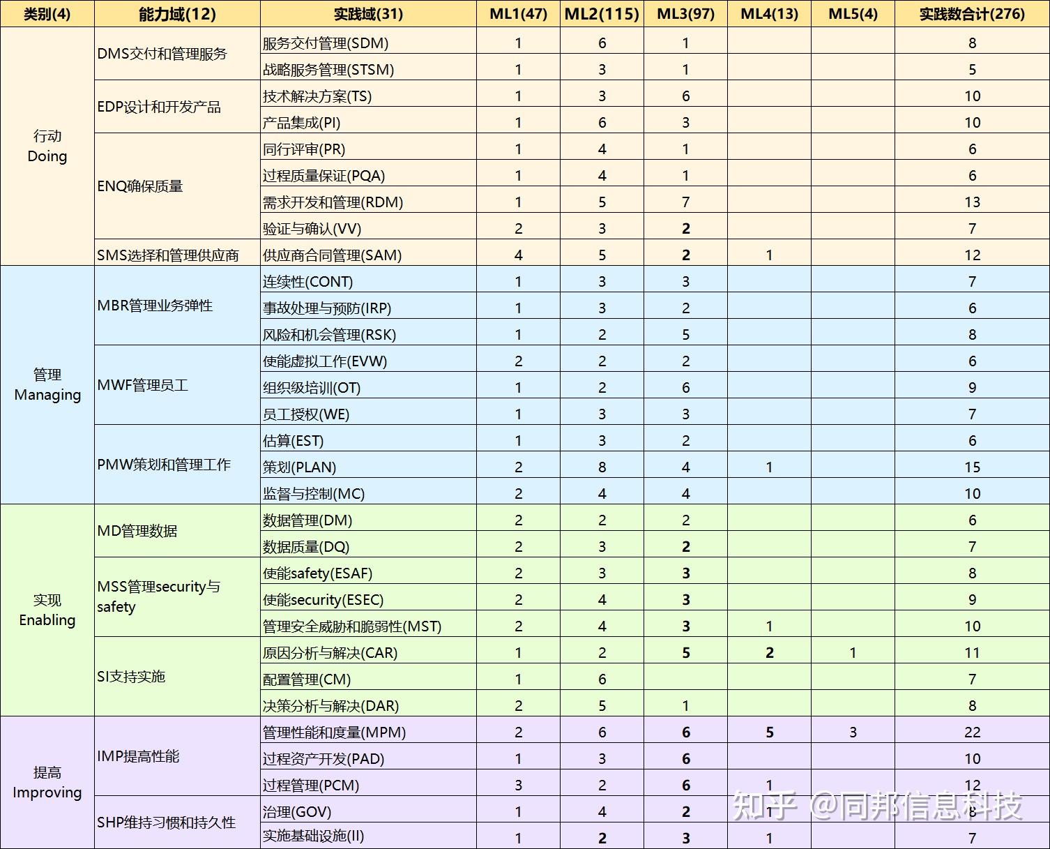 CMMI2.0和3.0版本有哪些区别？看完你就懂了！ - 知乎