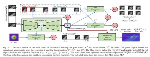 猪肉酱的学习笔记（6）—— 视频异常检测（Video Anomaly Detection）论文汇总（陆续更新中...） - 知乎