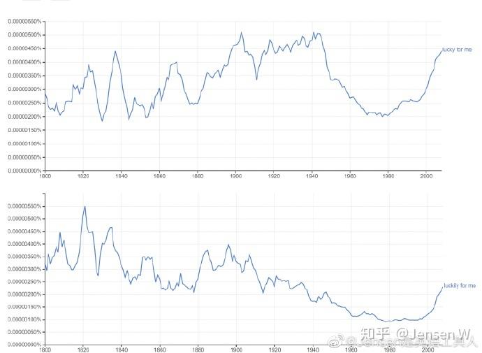 Lucky for me VS Luckily for me - 知乎