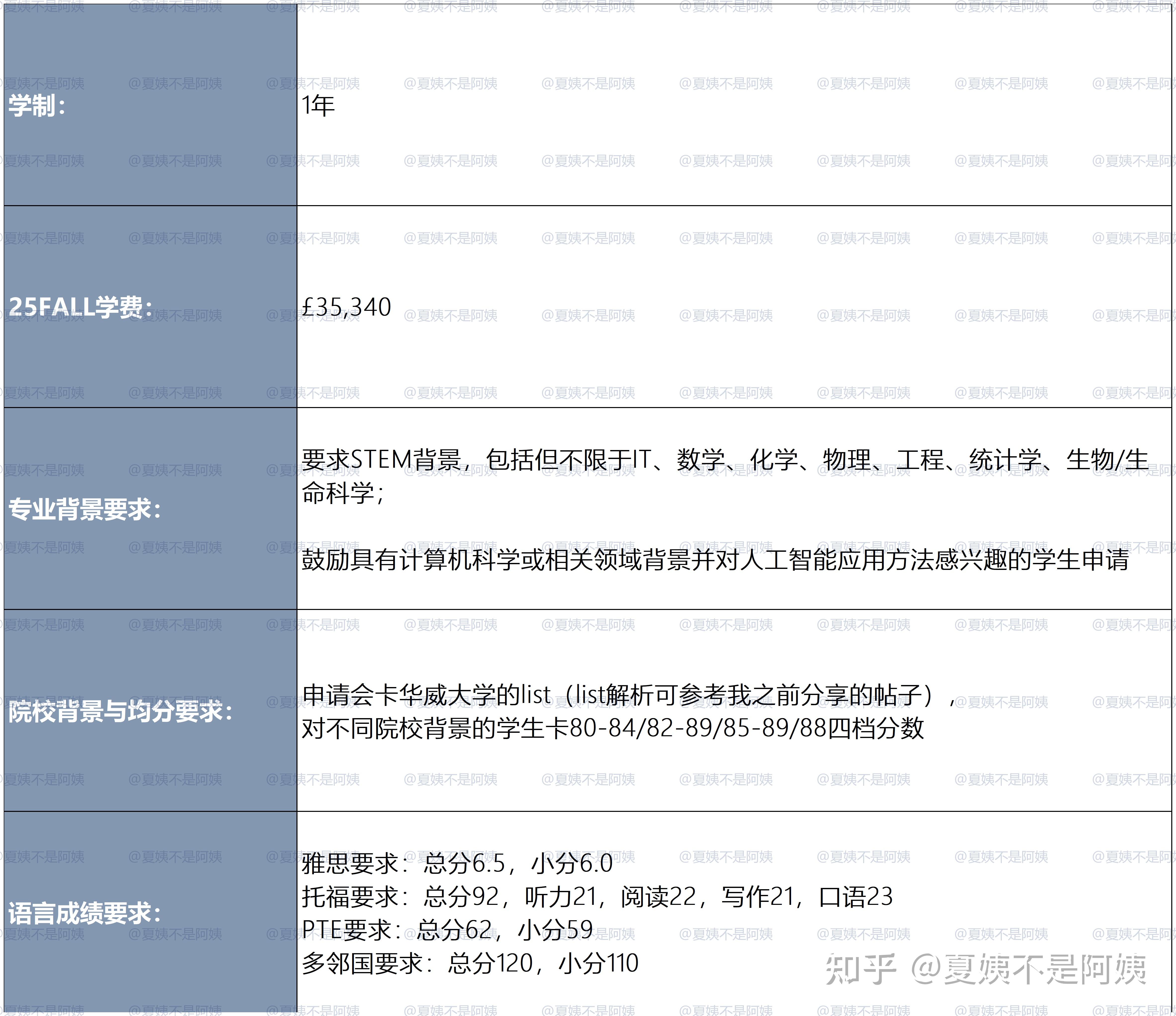 25FALL | 华威WMG申请要求+offer案例整理 - 知乎