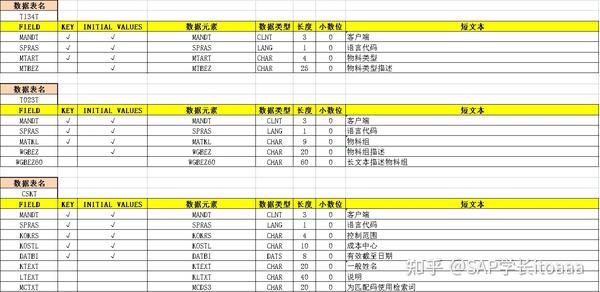 【SAP数据字典大全】之基础数据 - 知乎