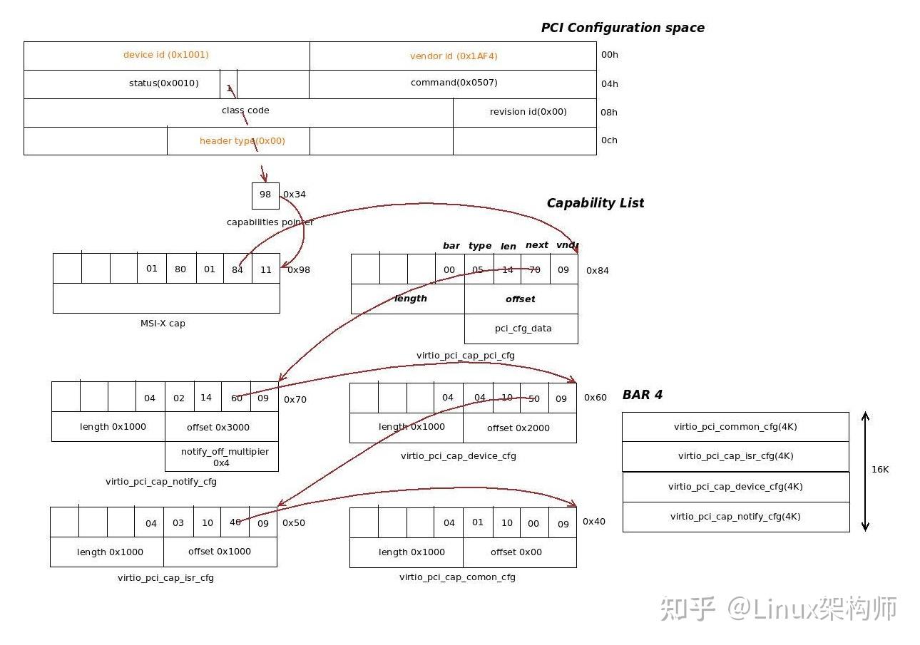 VirtIO实现原理 PCI基础 - 知乎