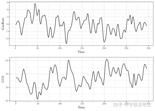 R语言——多元时间序列ARIMAX模型 - 知乎