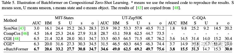 BatchFormer: 一种简单有效、即插即用的探索样本关系通用模块 (CVPR2022) - 知乎