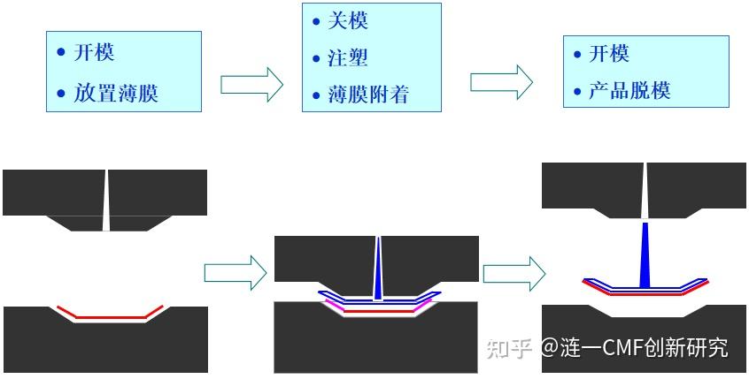 CMF工艺 | IMD、IML工艺流程、优点和应用 - 知乎