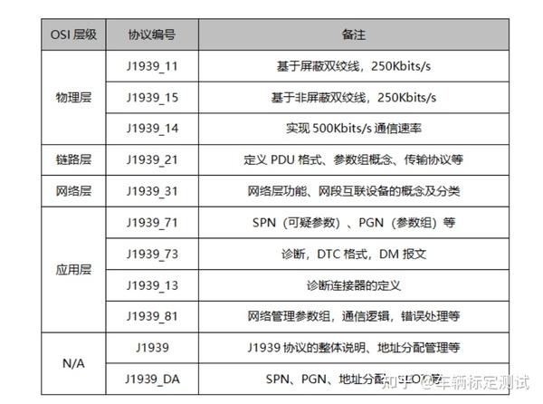 终于理清了这些诊断协议，ISO 14229,15031,15765,27145,J1979,J1939 协议 - 知乎