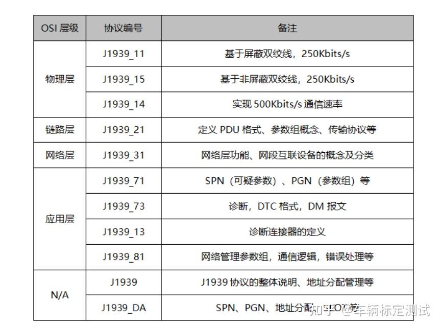终于理清了这些诊断协议，ISO 14229,15031,15765,27145,J1979,J1939 协议 - 知乎
