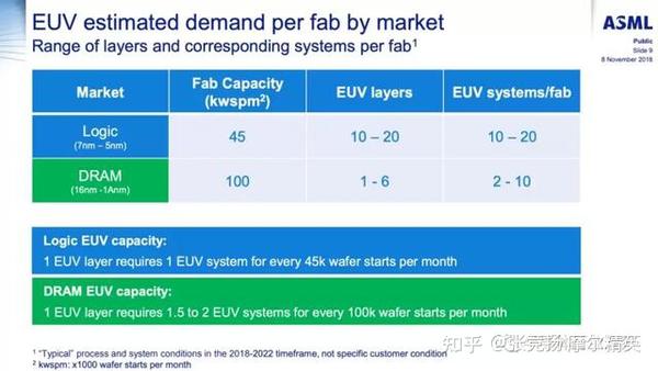 DRAM，进入EUV时代！ - 知乎