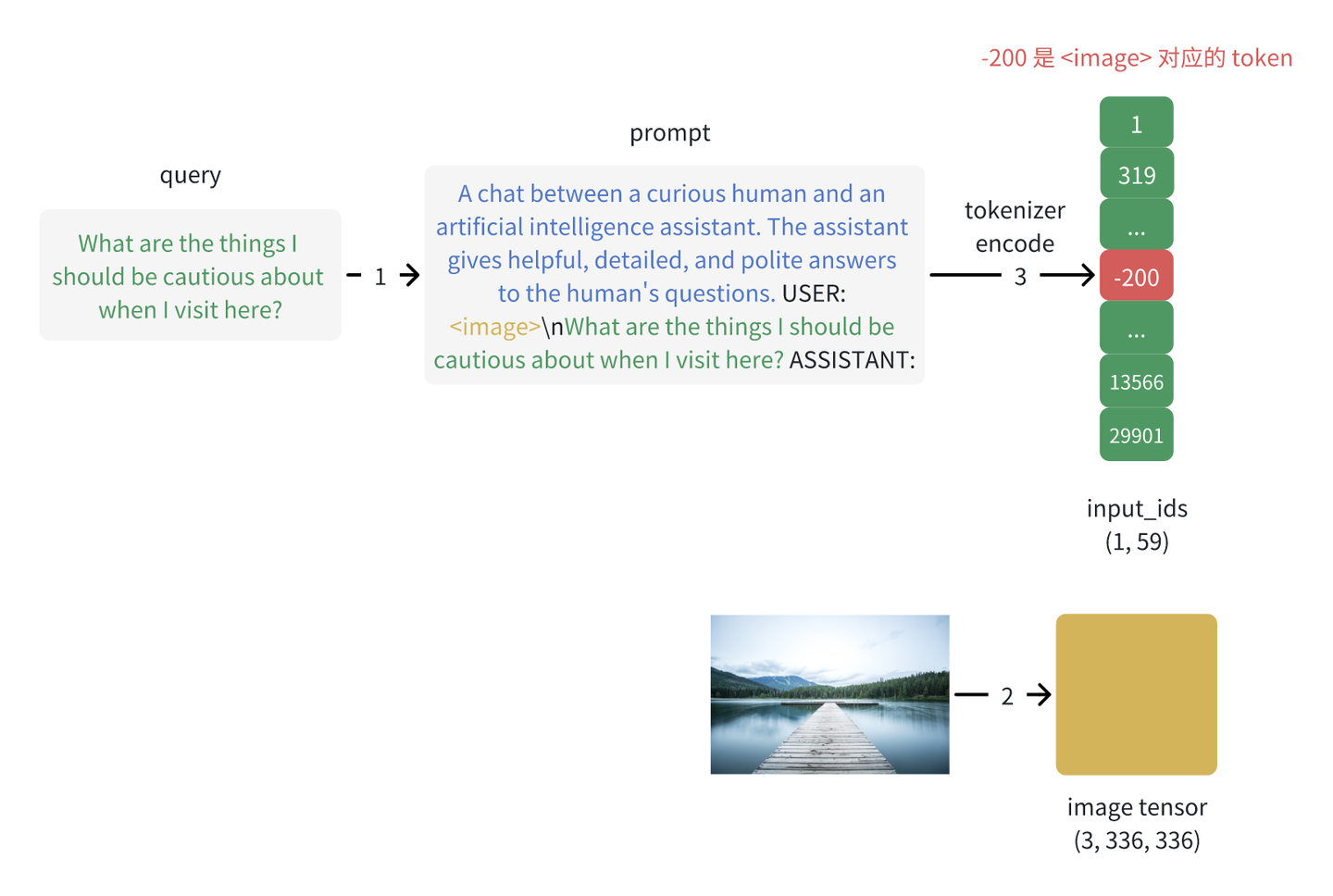 LLaVA（四）图解 LLaVA 推理流程 - 知乎