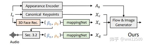 Talking-Face-Generation系列之SadTalker代码浅读篇 - 知乎