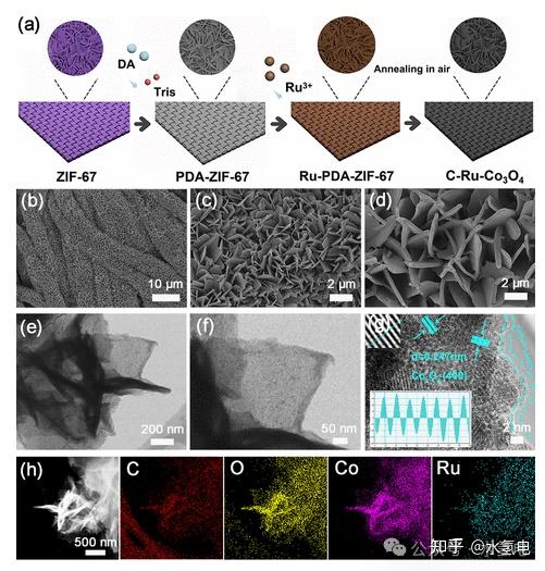 黑大ACS ANM：碳包覆Ru-Co3O4纳米片酸性水氧化电催化剂 - 知乎