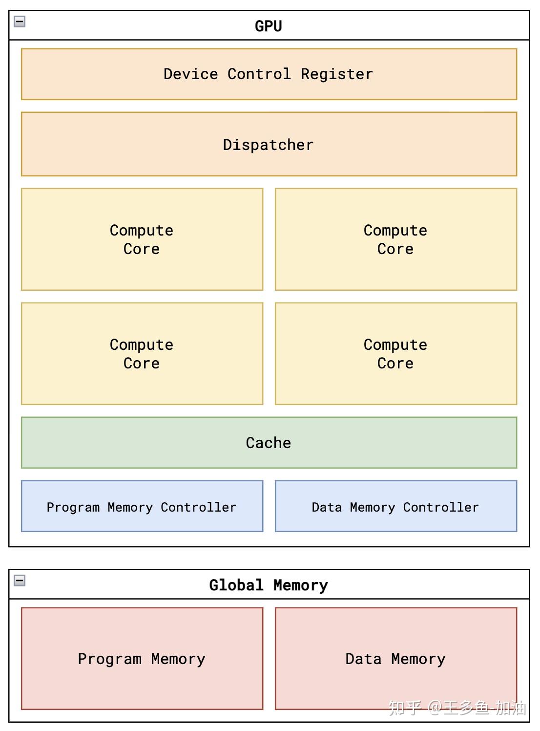 GPU的内部硬件工作原理分析 - 知乎
