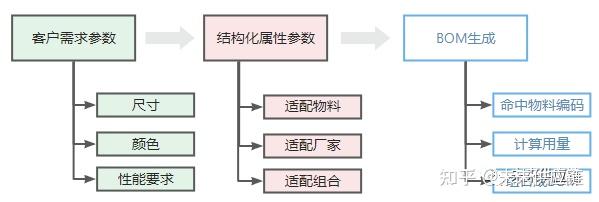 SCOR DS之【动态生成BOM】 - 知乎