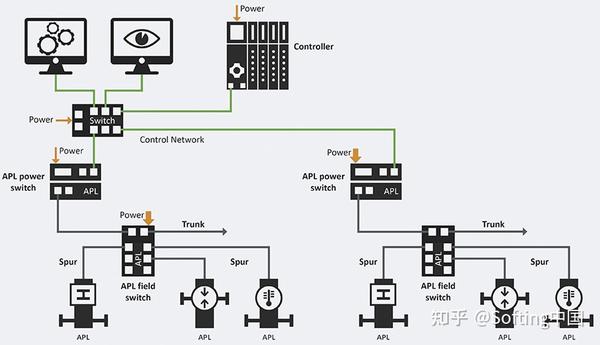 Ethernet-APL——网络拓扑结构 - 知乎