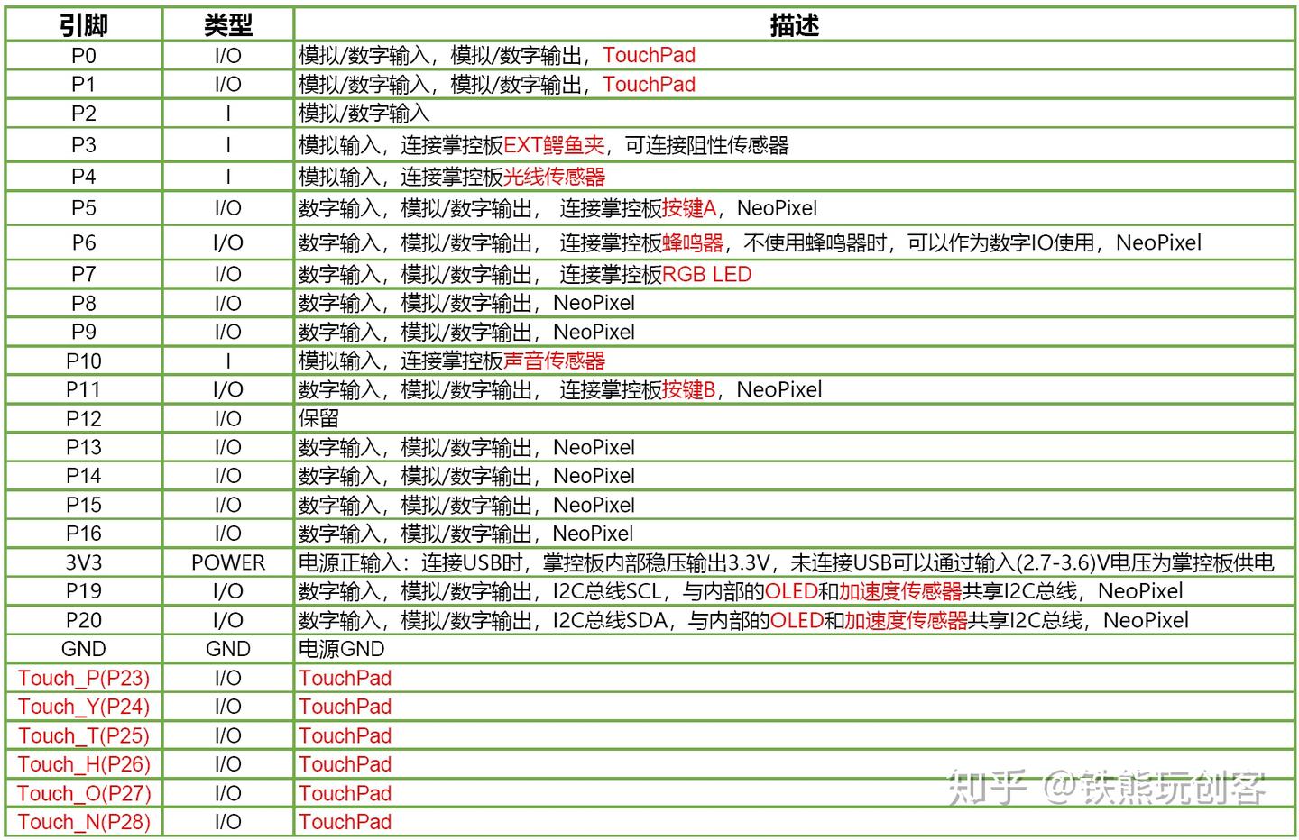 Esp32与掌控板io接口编程入门 Esp32学习之旅 Arduino版 知乎 