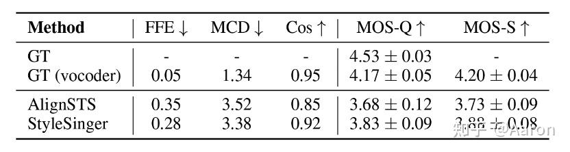 论文分享｜[NeurIPS 2024 DB Track Spotlight] GTSinger: 适配所有歌声任务、带有真实乐谱的多语言多技巧歌声数据集 - 知乎