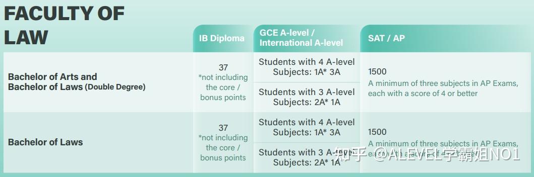 A-level最高录取纪录6A*1A！港大这未免也太“豪横”了叭！十大学院完整成绩要求来了！ - 知乎