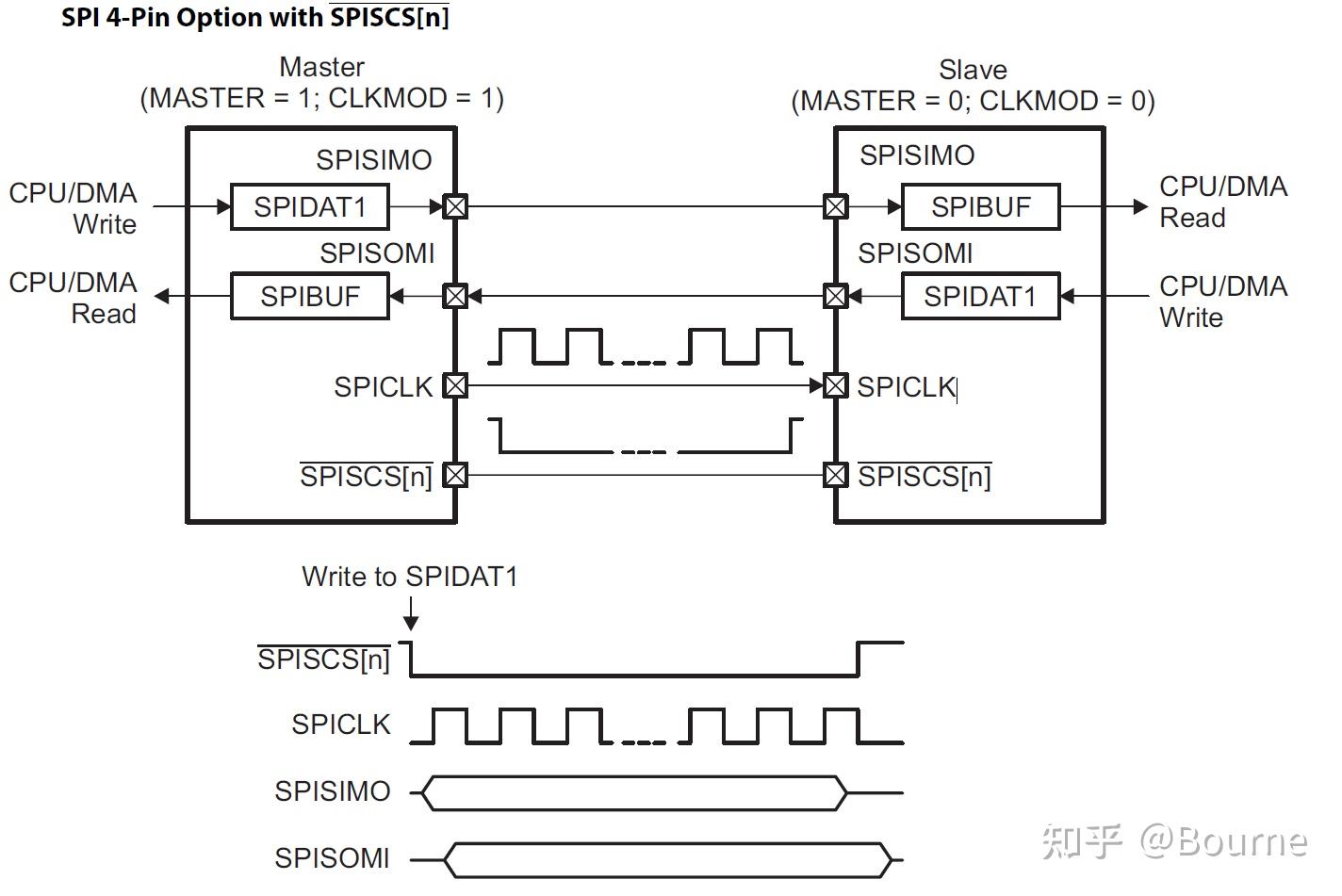 SPI：serial peripheral interface - 知乎
