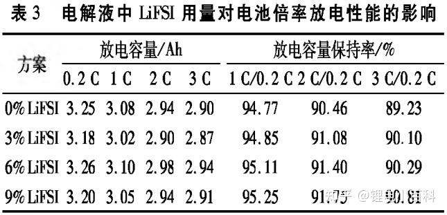 电解液中LiFSI用量对LFP电池性能的影响! - 知乎