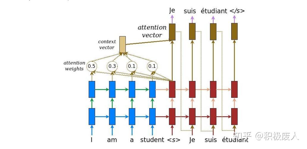 Attention系列一之seq2seq Attention小结 - 知乎