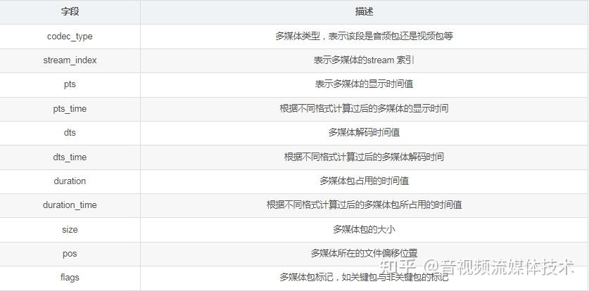 ffmpeg、ffplay、ffprobe 常用命令详解（音视频必备） - 知乎