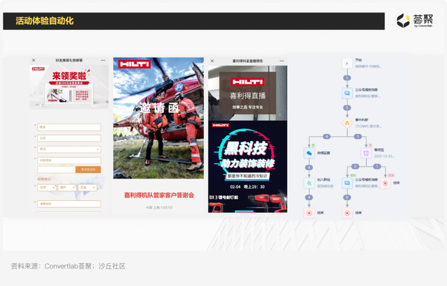 案例研究ㅣConvertlab荟聚 X 喜利得集团：B2B营销云实践 - 知乎