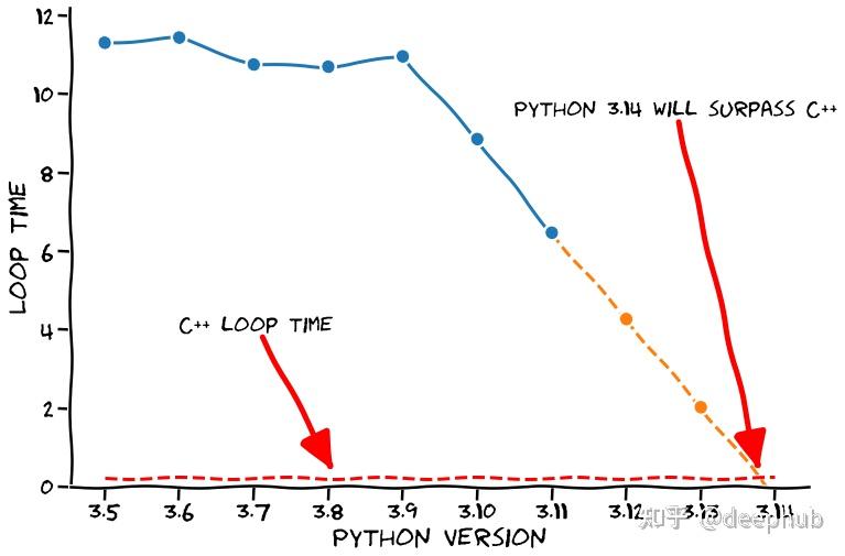 Python 3.14 将比 C++ 更快🤭 - 知乎