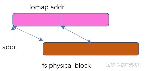 xfs文件系统：layout与架构、源码分析 - 知乎