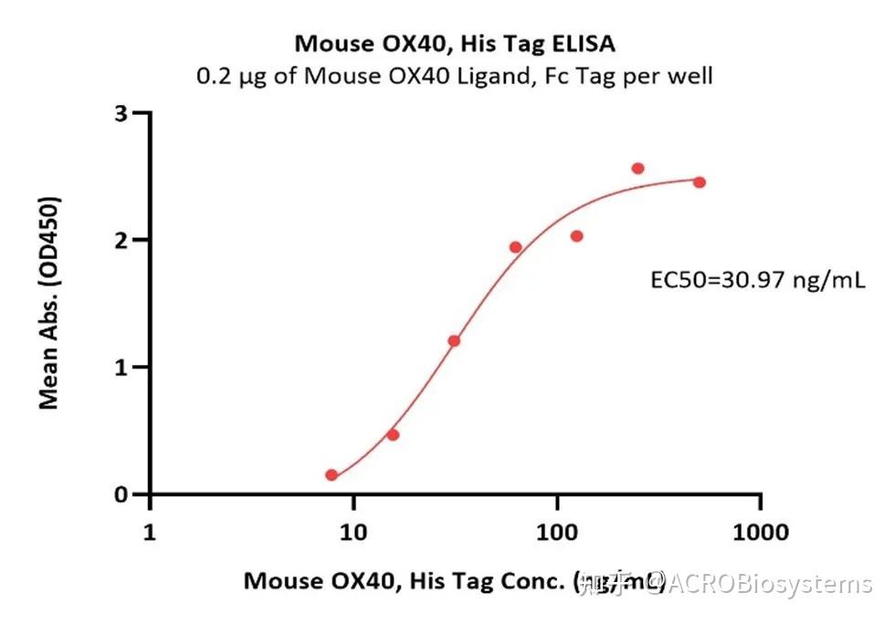 OX40/OX40 Ligand：特应性皮炎治疗新热点，巨头研发竞赛正酣！ - 知乎
