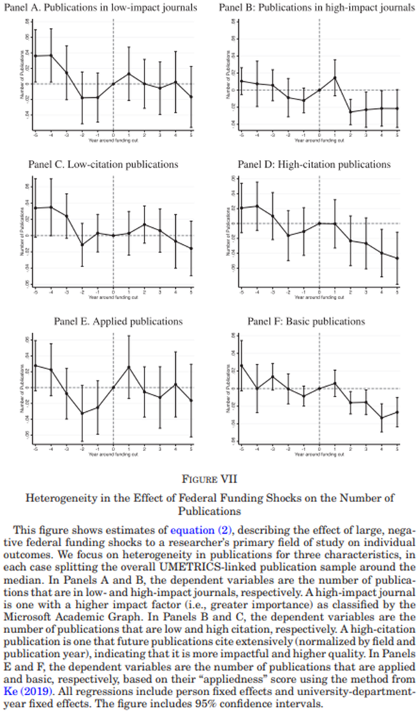 削减创新引擎：联邦资金冲击如何影响大学的专利、创业和出版物——QJE - 知乎