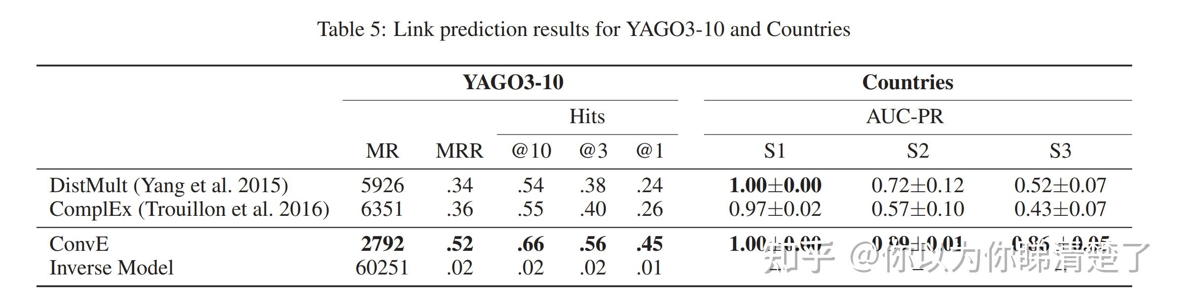 ConvE: Convolutional 2D Knowledge Graph Embeddings - 知乎