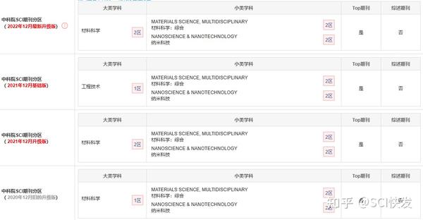 期刊分析|ACS Applied Materials & Interfaces 材料科学方向，中科院2区，影响因子9.5分 - 知乎