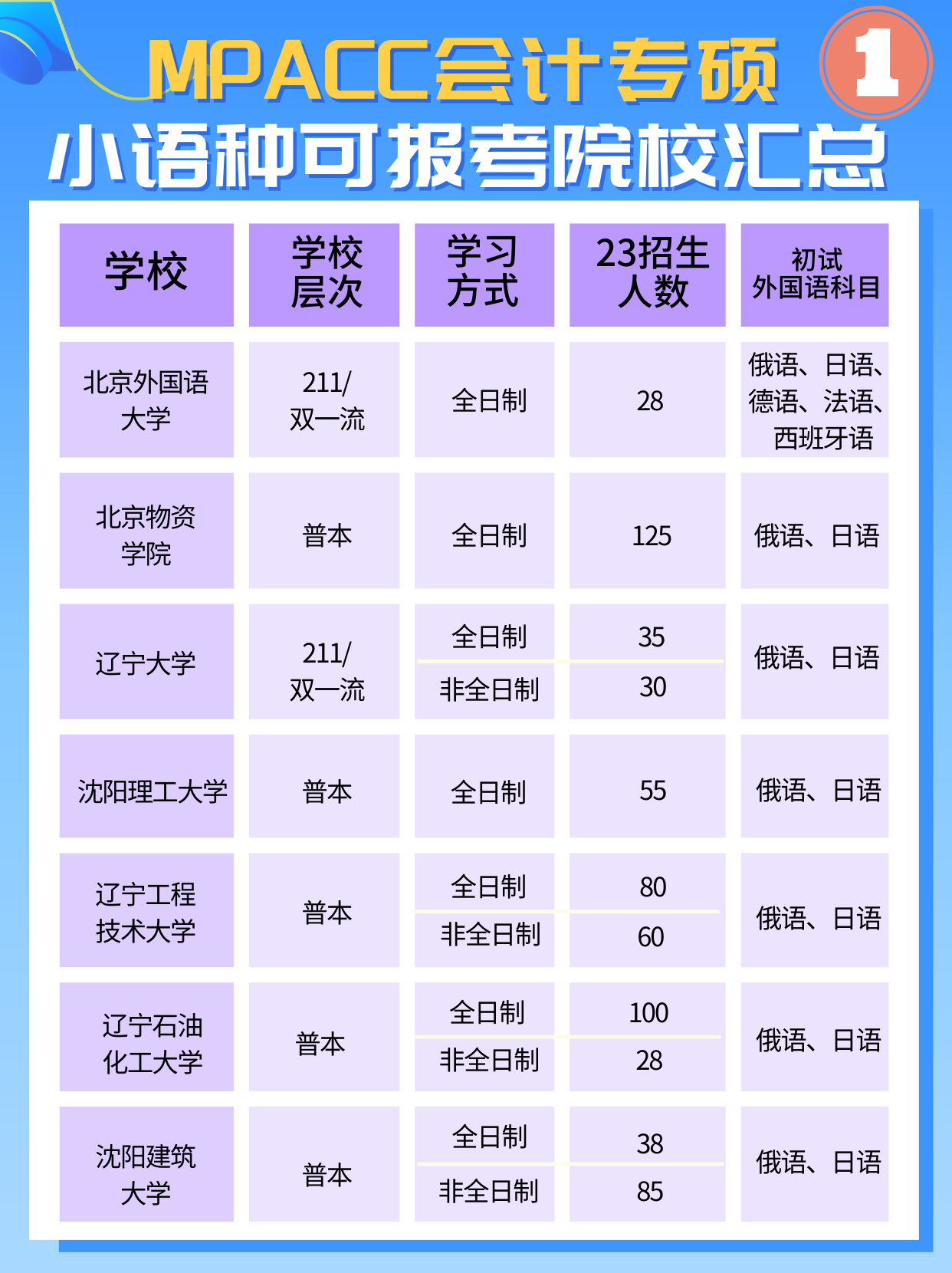 MPAcc会计专硕小语种可报考院校汇总 - 知乎