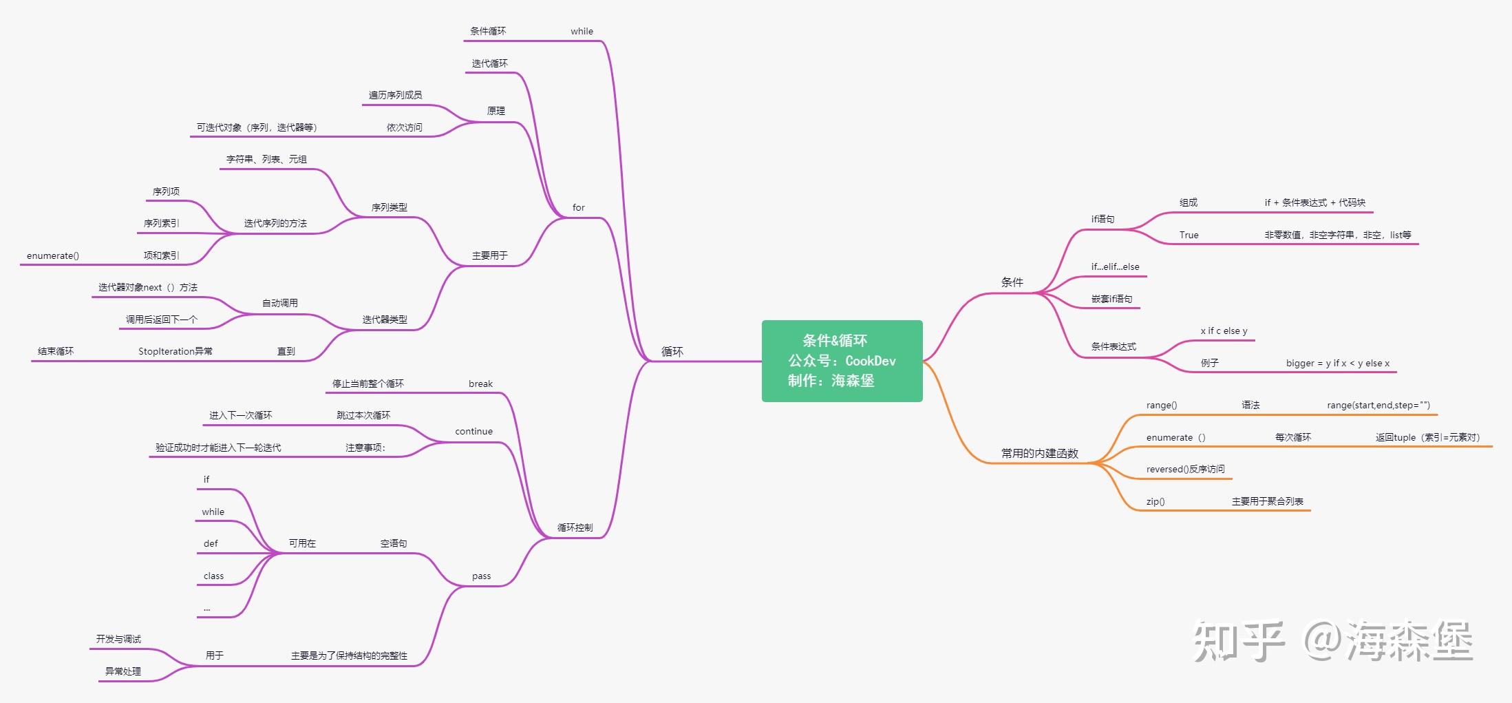 硬核!12张python思维导图带你学会python 知乎