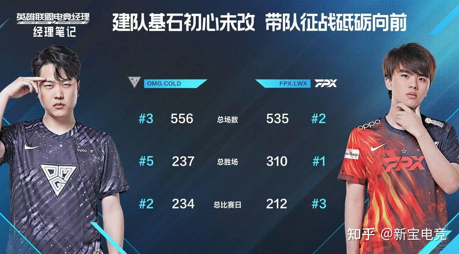 LPL季后赛首轮Bo5激情打满FPX鏖战五局击败OMG挺进第二轮直面EDG - 知乎