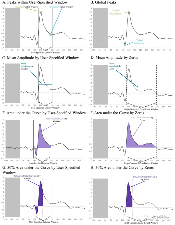 HAPPE＋ER：一款让脑电研究人员“更快乐”的软件，可用于事件相关电位(ERP)分析的标准化预处理管道 - 知乎
