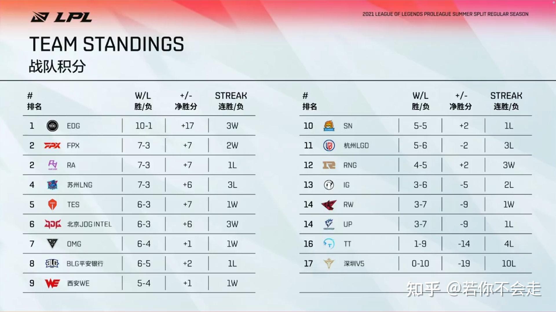 峡谷晚报：T1解约教练组后大胜KT FPX训练赛启用全新阵容 - 知乎