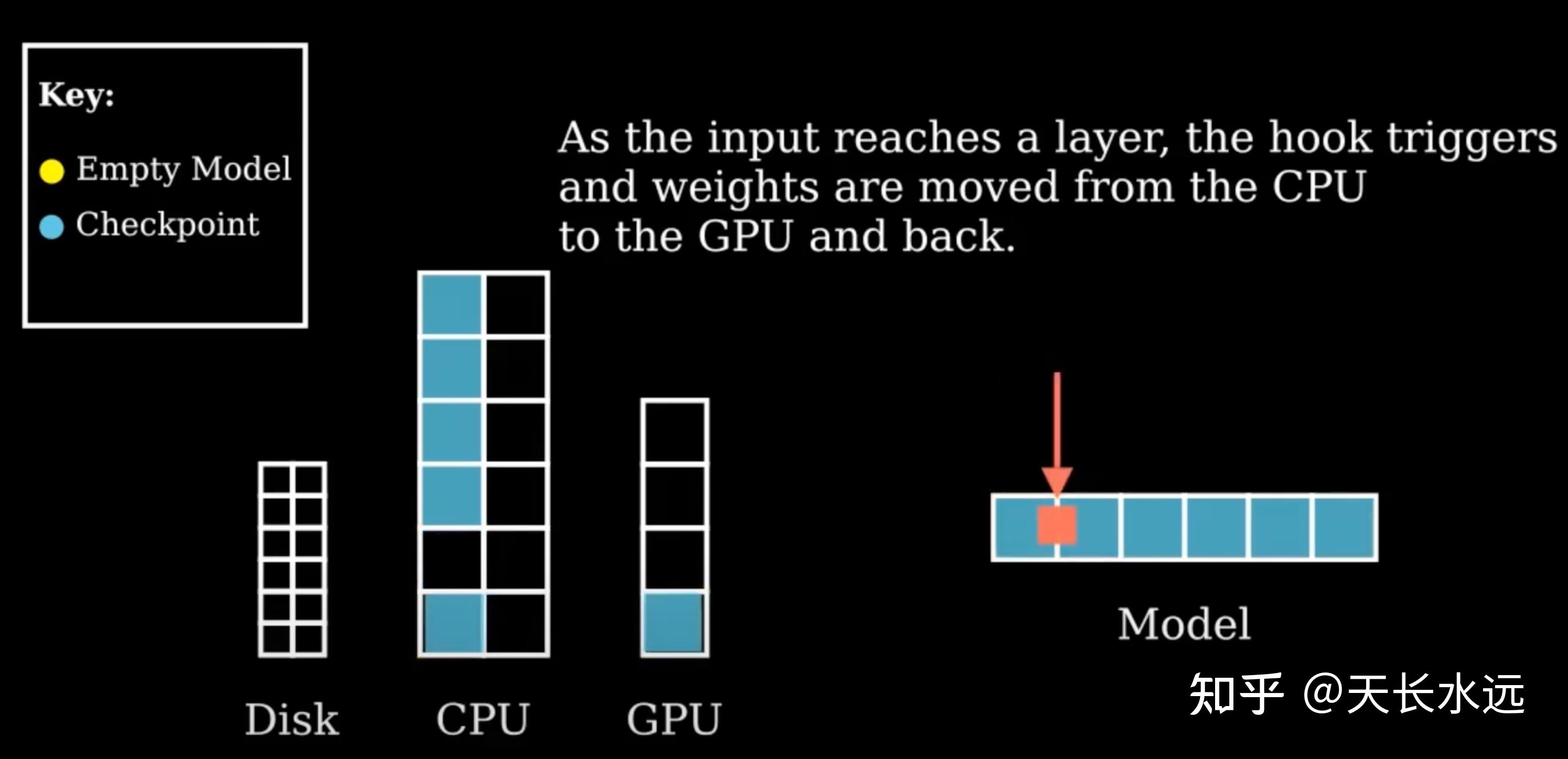 Accelerate - Distributed Training - 知乎