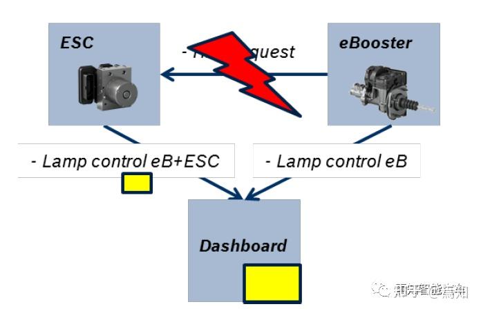 智能底盘技术(11) | Two-box方案"ESC eBooster"系统介绍 - 知乎