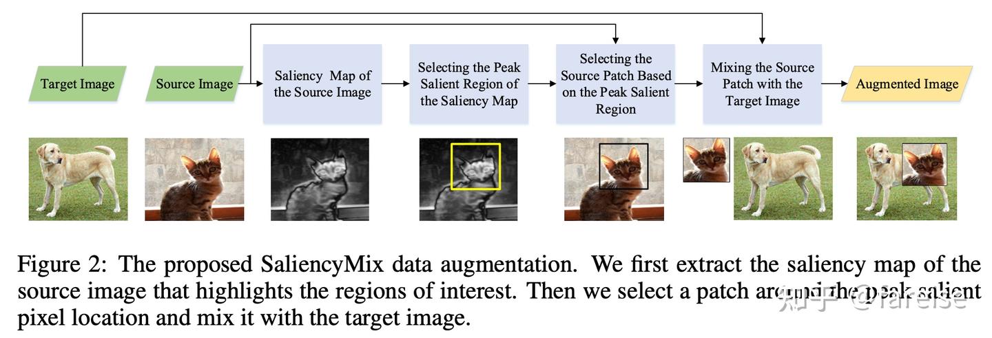 数据增强黑科技Mixup：9篇顶会论文带你了解Mixup发展脉络 - 知乎
